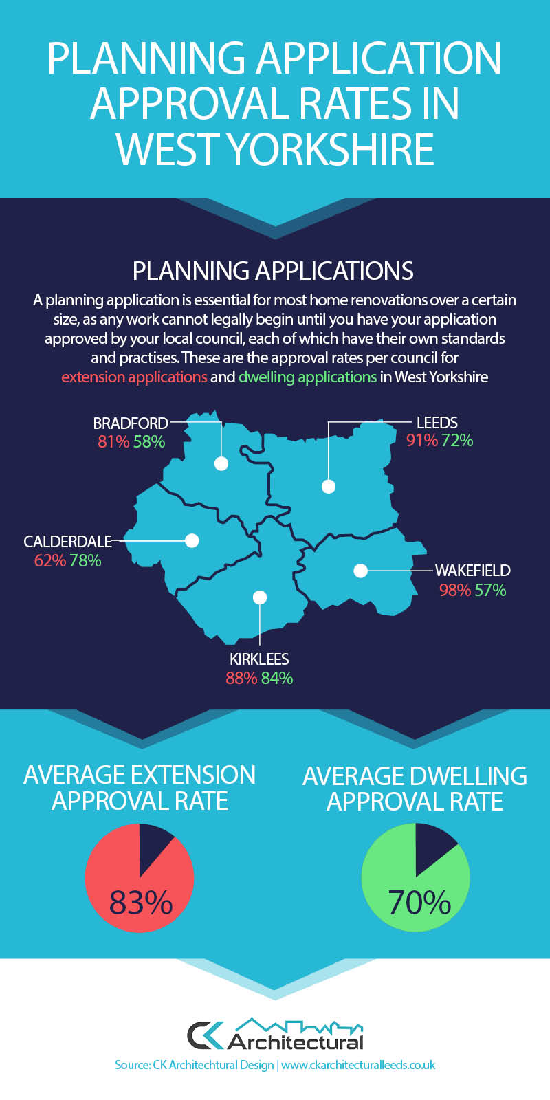 Infographic Design Leeds